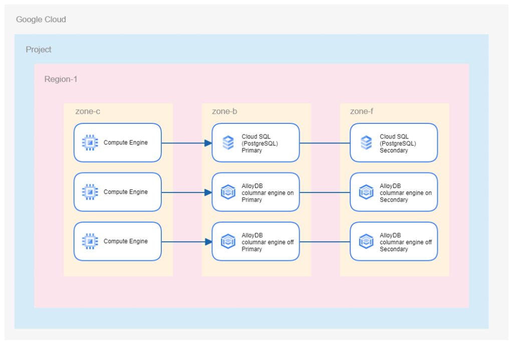 【Google Cloud】AlloyDB と Cloud SQL を徹底比較してみた！！(第1回：AlloyDB の概要、性能検証編) - Sight-R（サイタル）