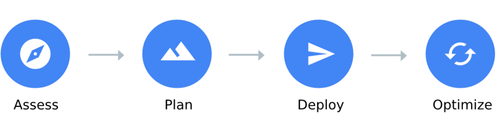 【Google Cloud】Migrate for Anthos and GKEでVMを移行してみた（1：概要編） - Sight-R（サイタル）