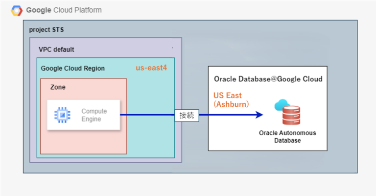【Google Cloud】第2回：Oracle Database@Google Cloudを利用してみよう～実践編～ - Sight-R（サイタル）