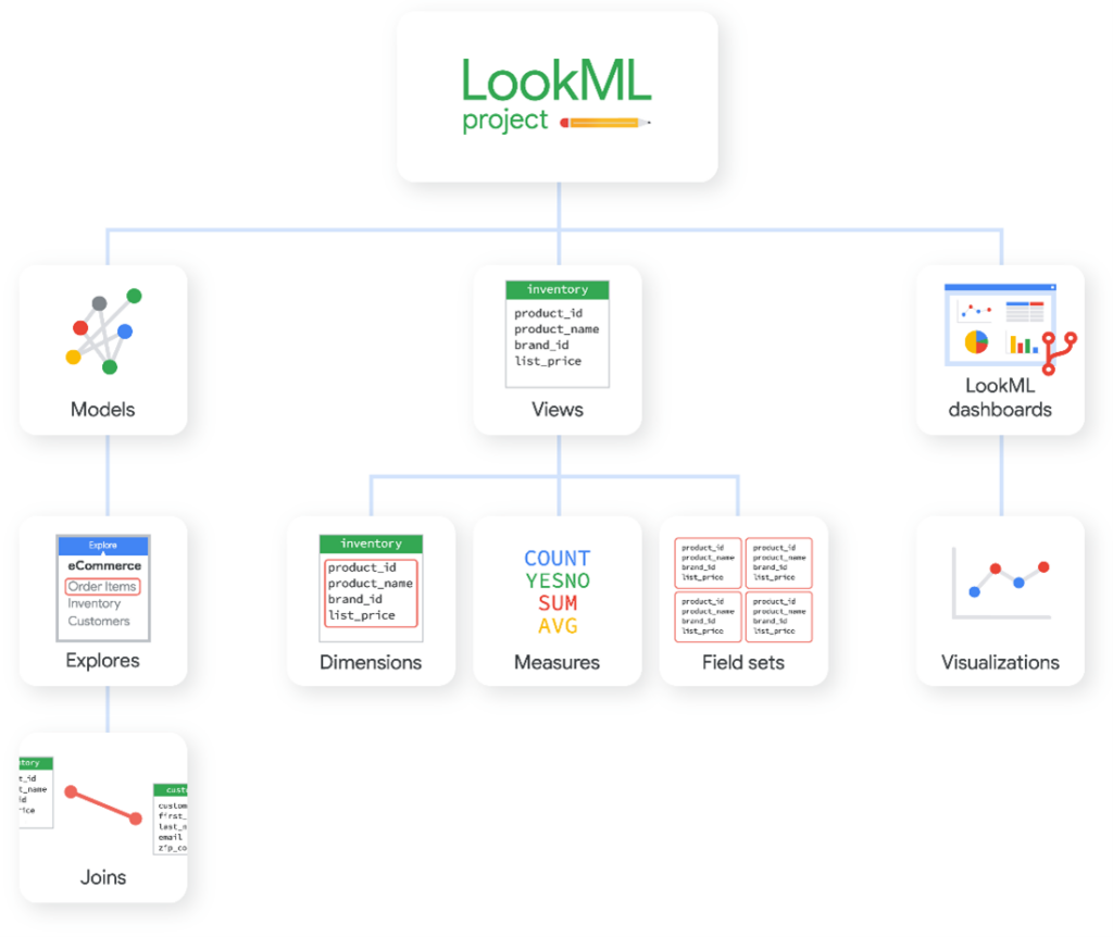 Looker セミナー「Developing Data Models with LookML」に参加しました！ - Sight-R（サイタル）