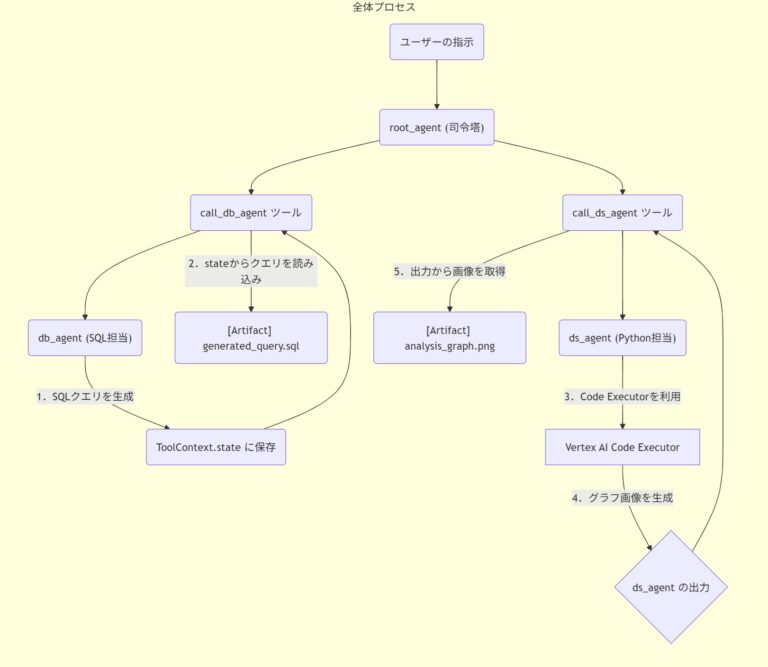 データサイエンスエージェントでArtifactを使えるようにしてみた！（ローカル開発編） - Sight-R（サイタル）