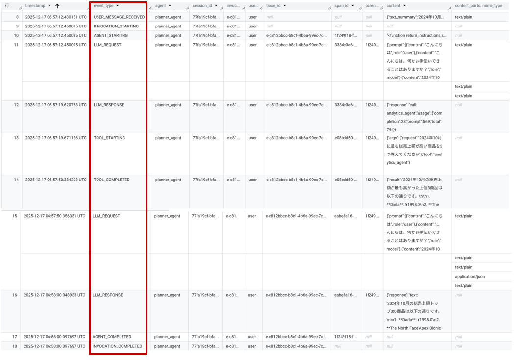 【Google Cloud】BigQuery Agent Analyticsでエージェント分析やってみた！ - Sight-R（サイタル）