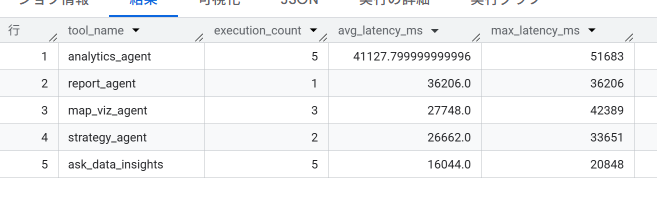 【Google Cloud】BigQuery Agent Analyticsでエージェント分析やってみた！ - Sight-R（サイタル）