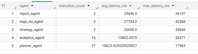 【Google Cloud】BigQuery Agent Analyticsでエージェント分析やってみた！ - Sight-R（サイタル）